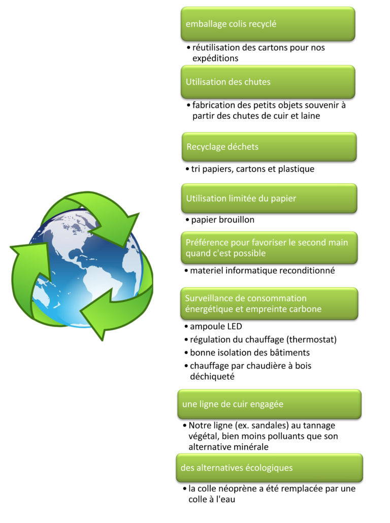 Notre politique RSE - Le Sac du Berger